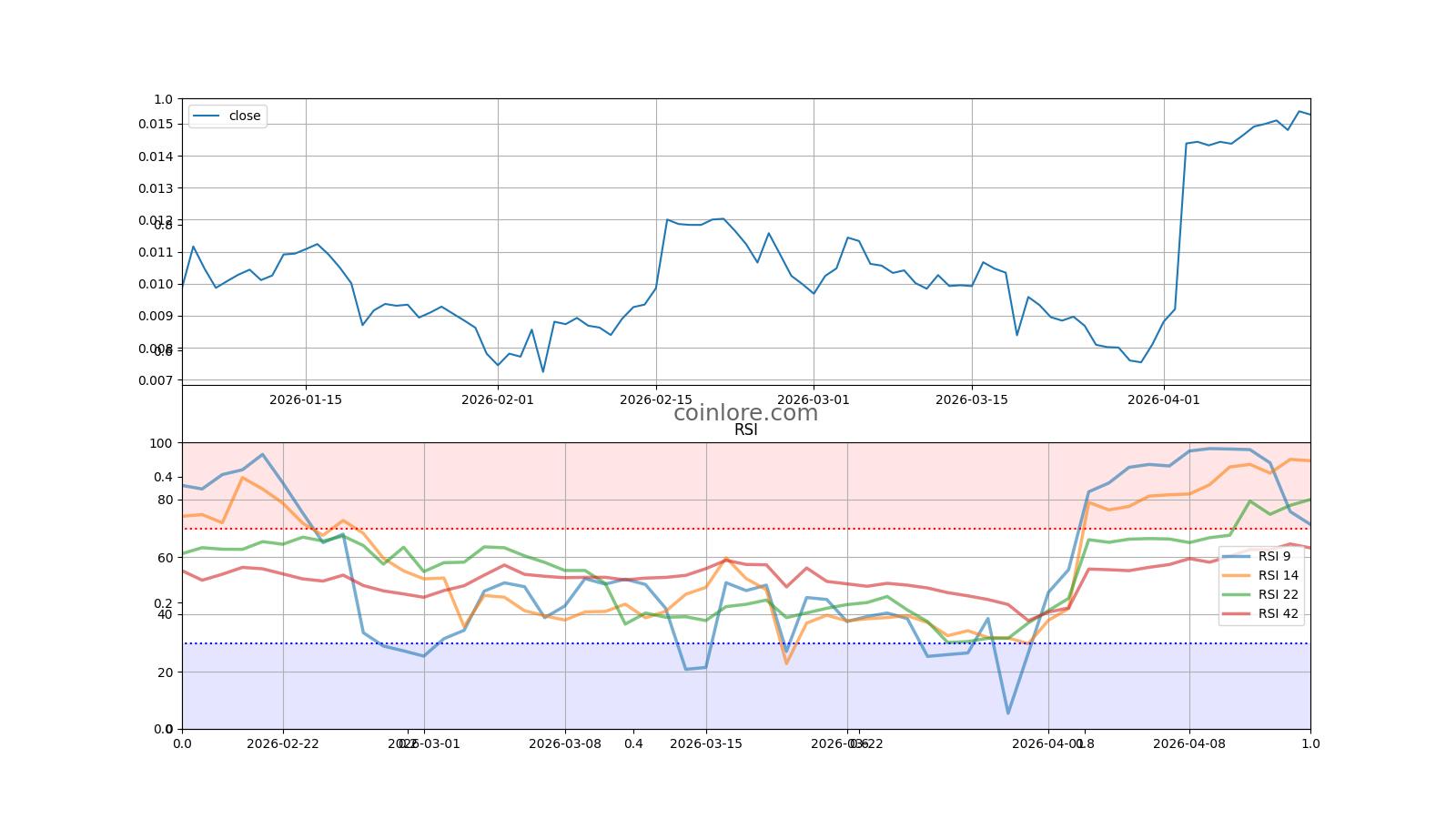 Dragonchain RSI indicator