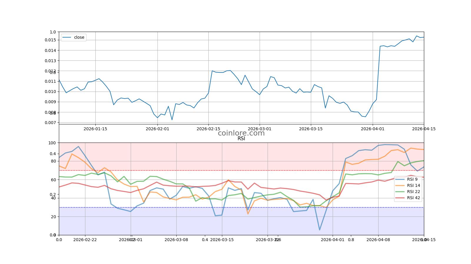 Dragonchain RSI indicator