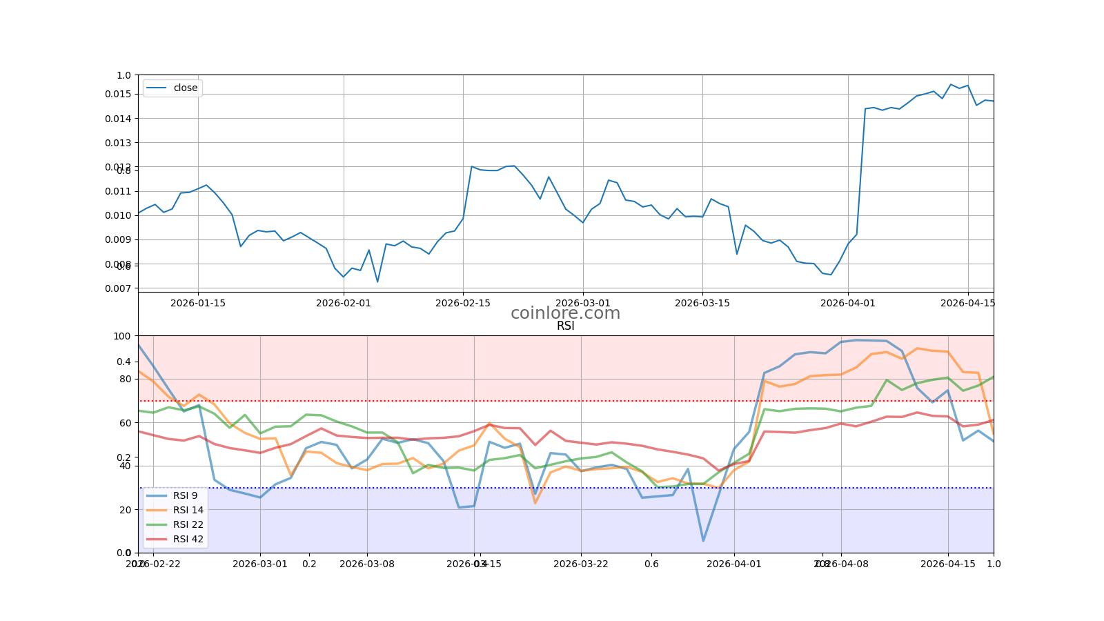 Dragonchain RSI indicator