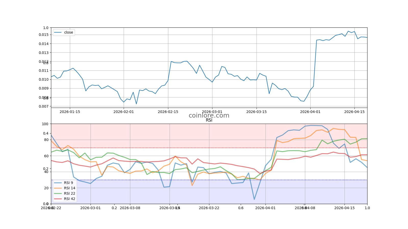 Dragonchain RSI indicator