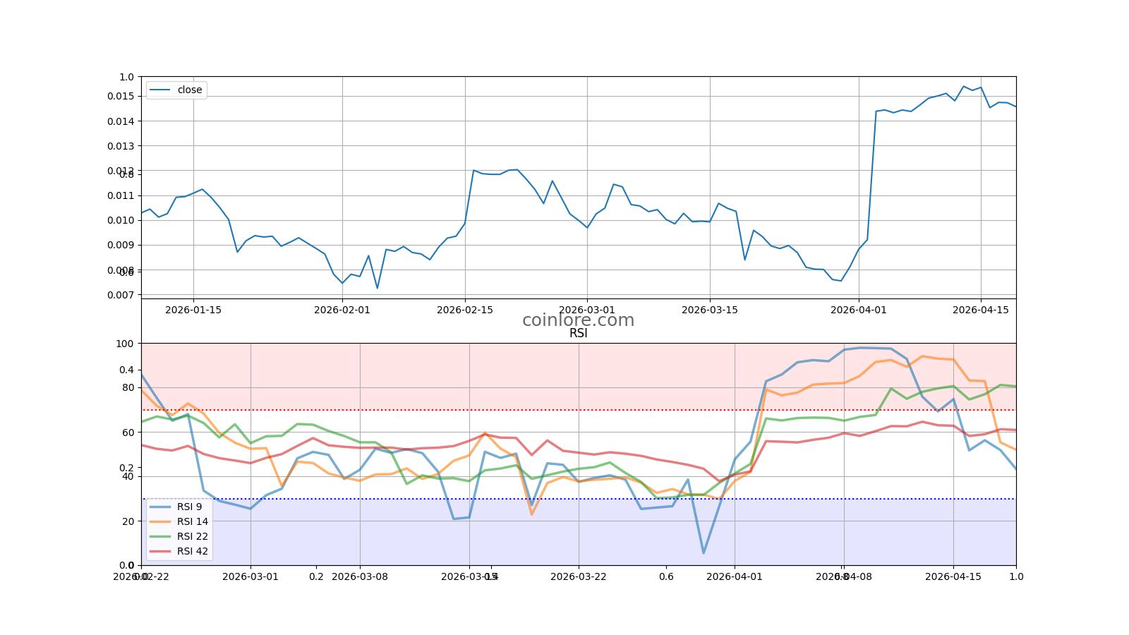Dragonchain RSI indicator