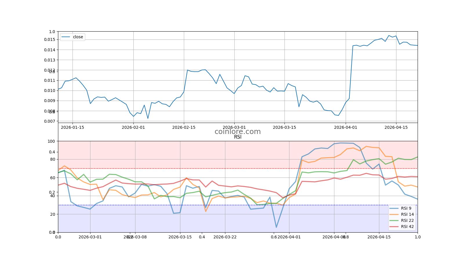 Dragonchain RSI indicator