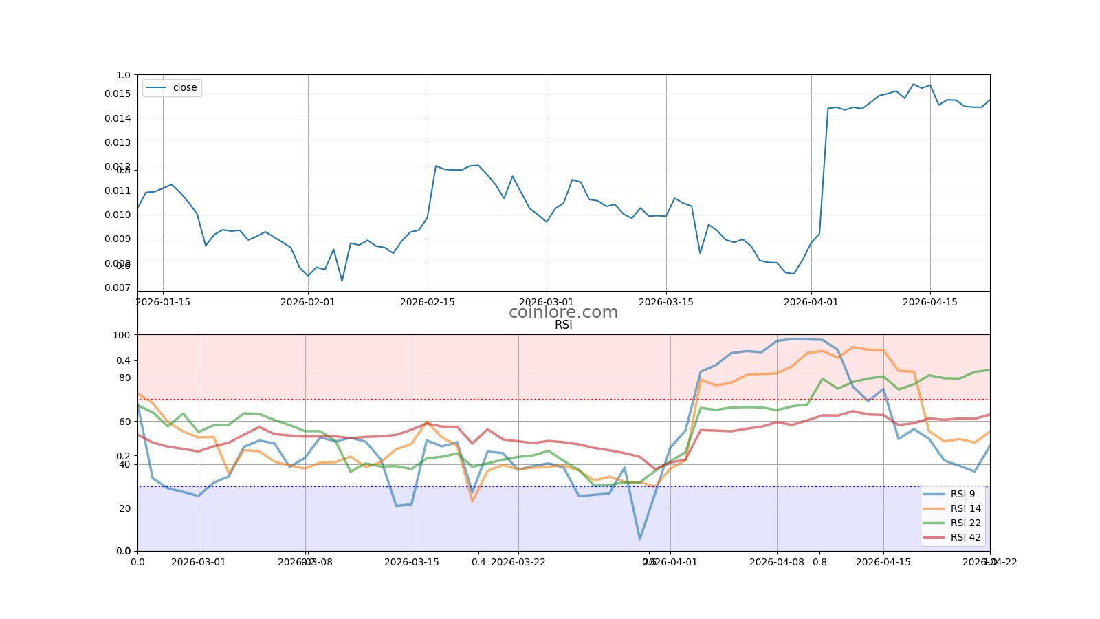 Dragonchain RSI indicator