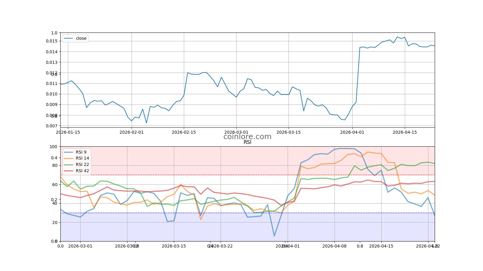 Dragonchain RSI indicator