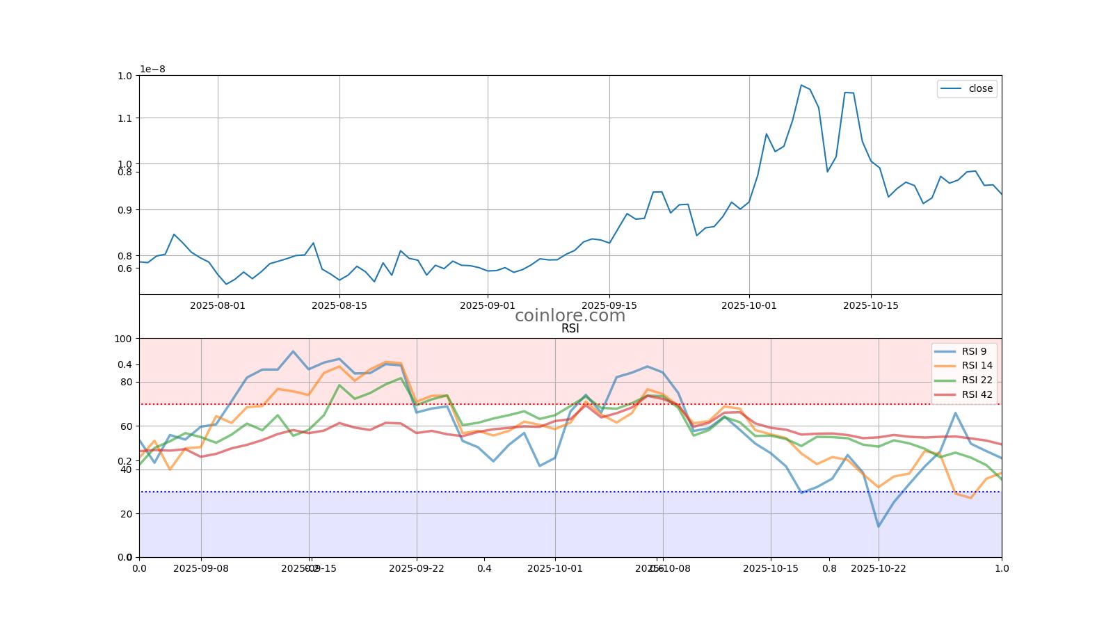 DragonKing RSI indicator