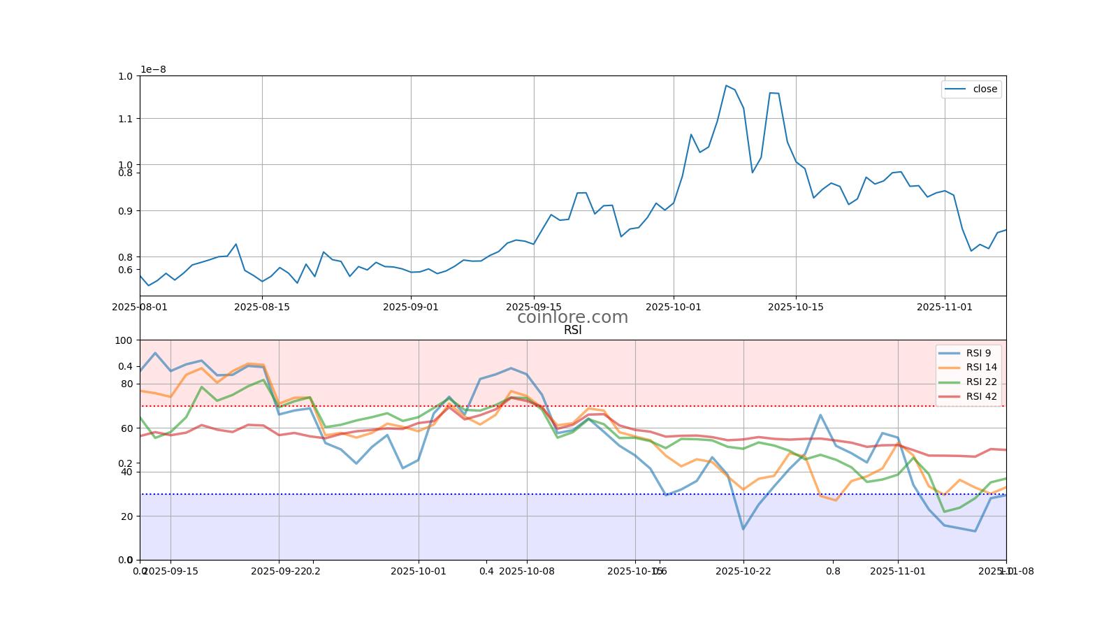 DragonKing RSI indicator