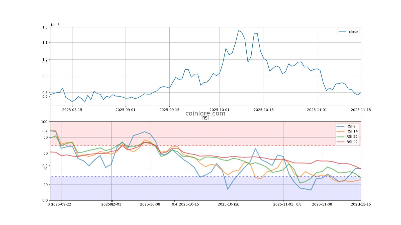 DragonKing RSI indicator