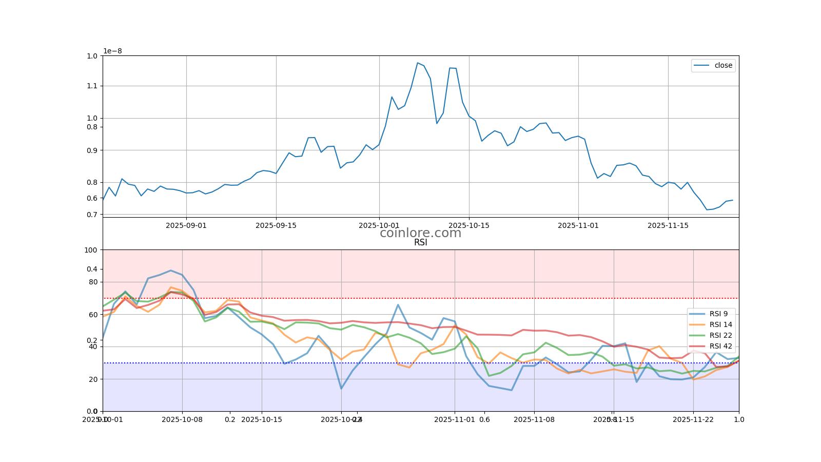 DragonKing RSI indicator