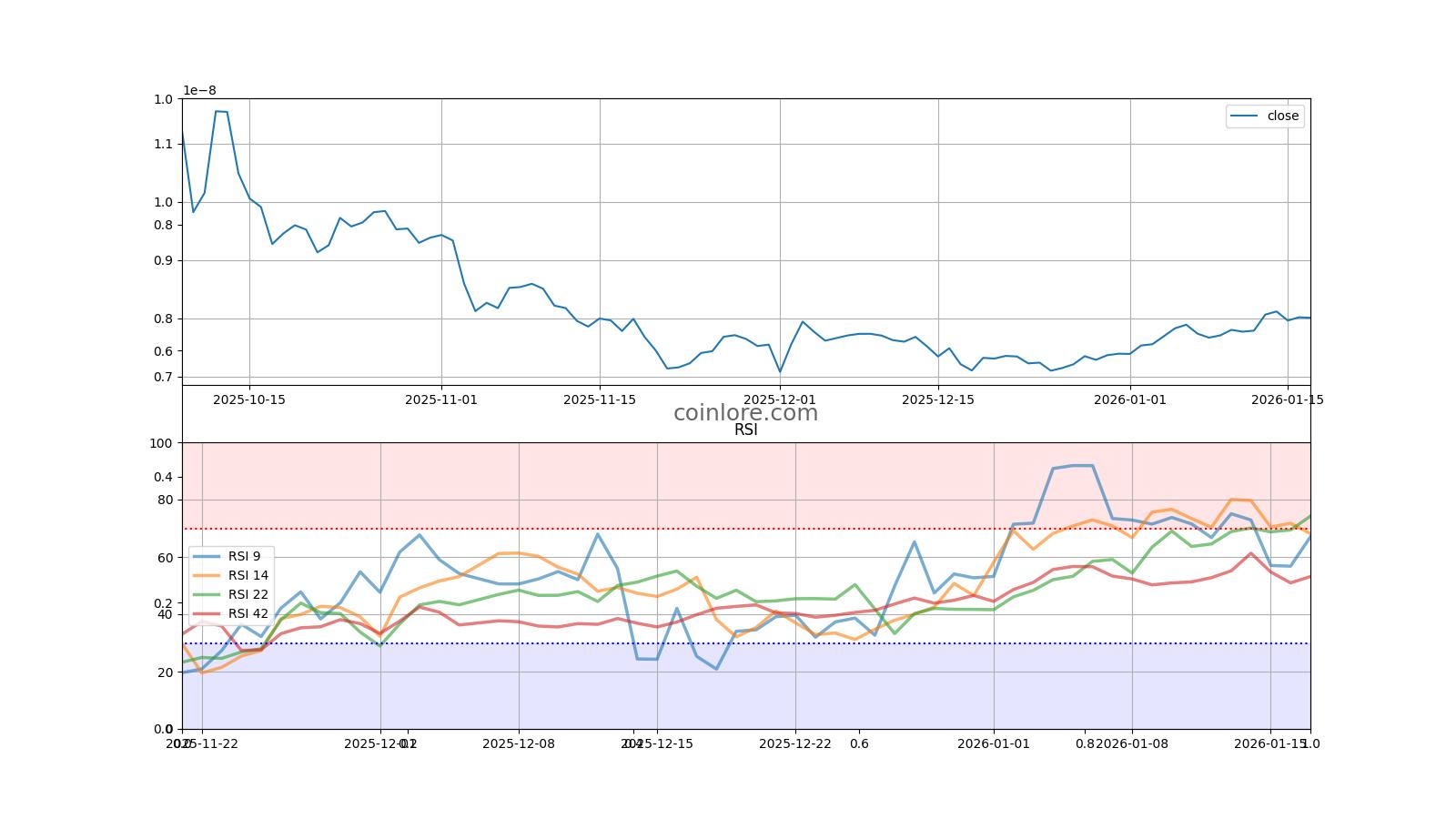 DragonKing RSI indicator