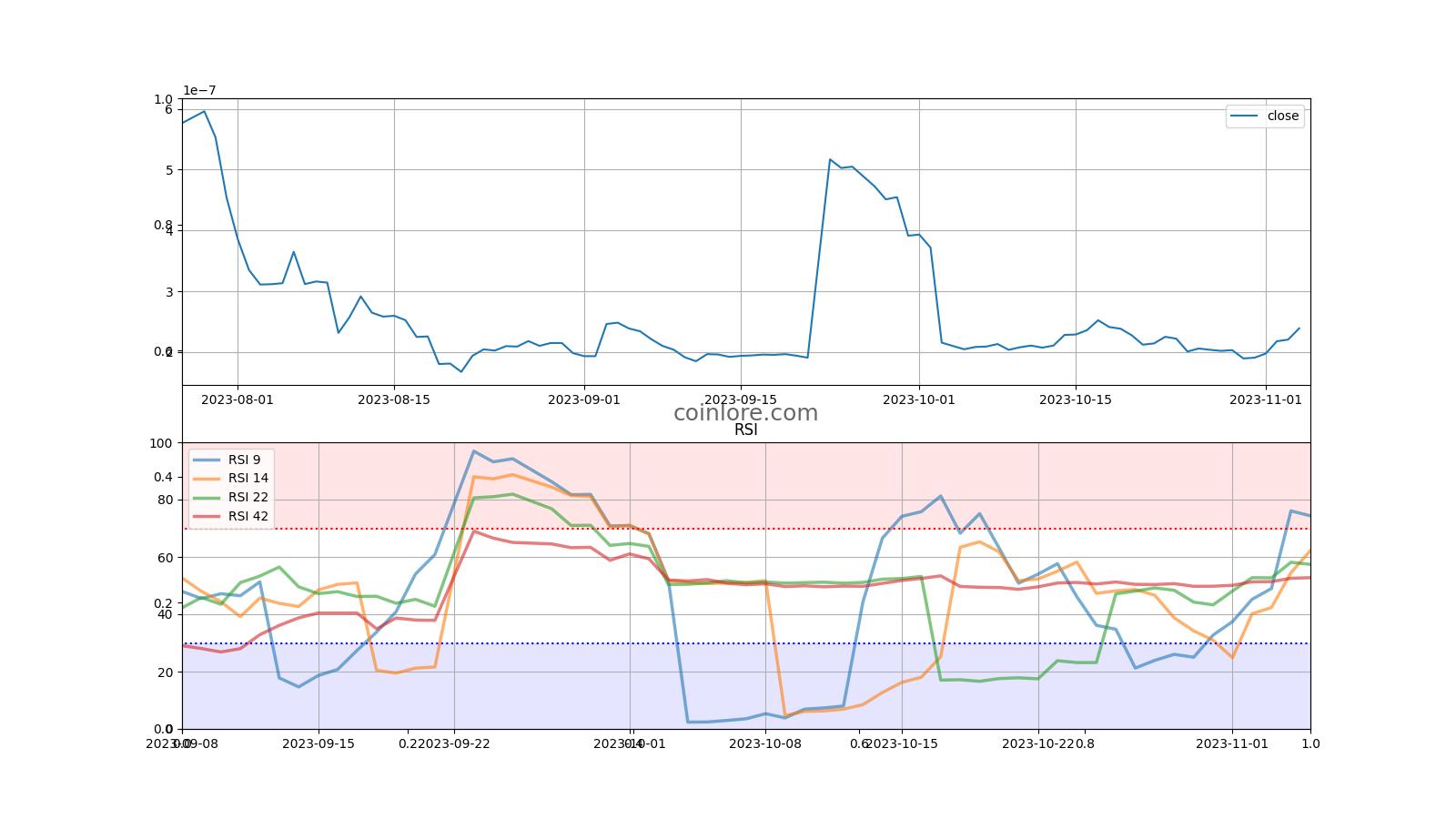 DragonKing RSI indicator