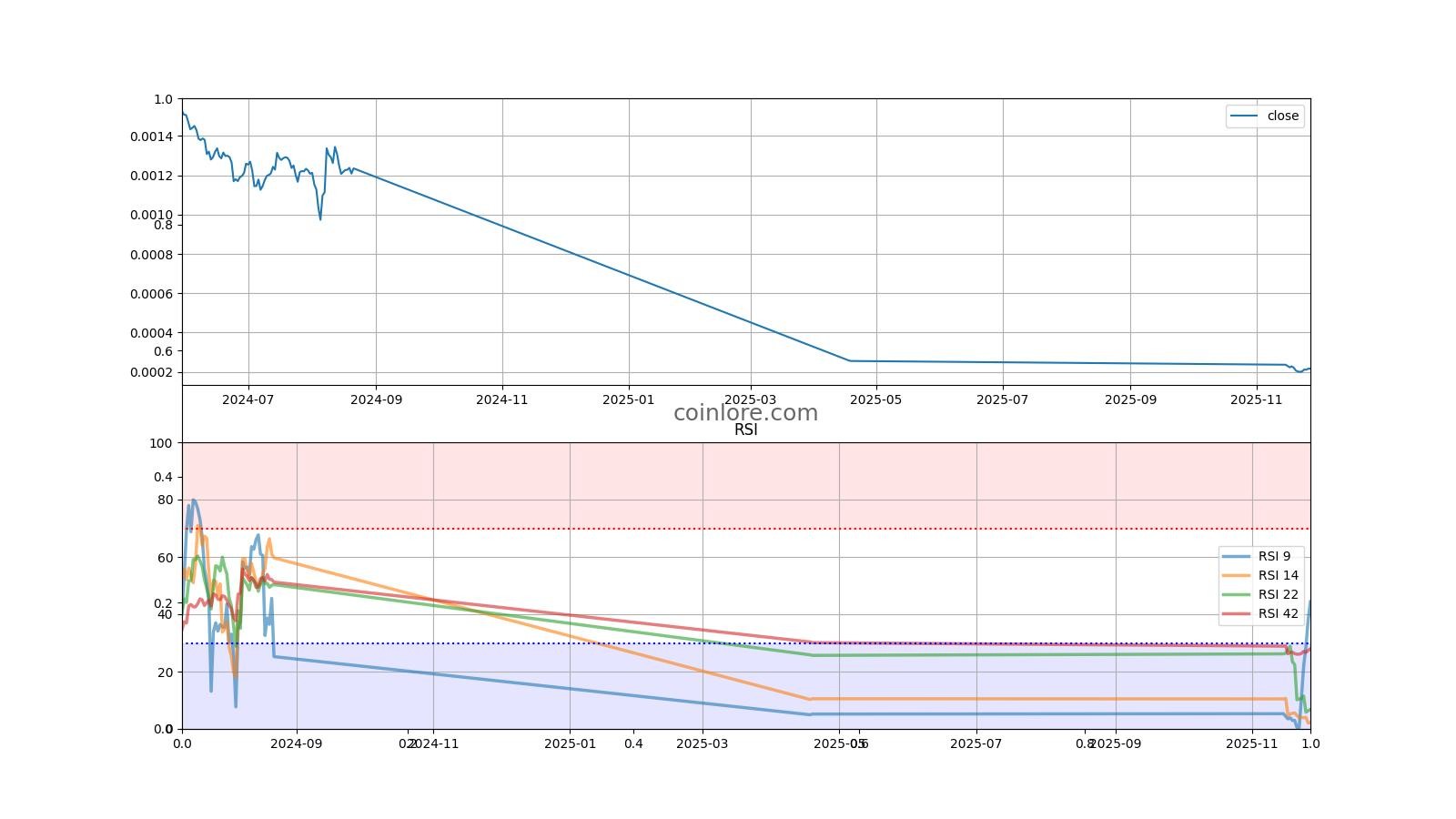 DragonMaster RSI indicator