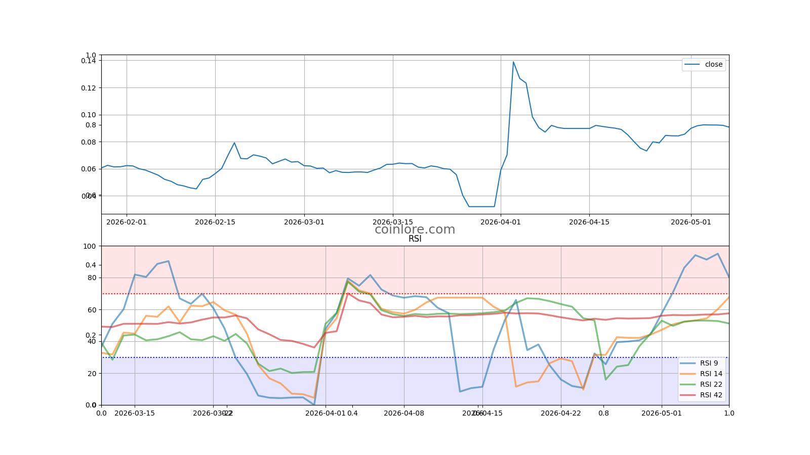 DRDR RSI indicator
