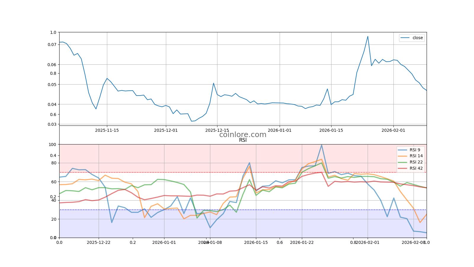 DRDR RSI indicator