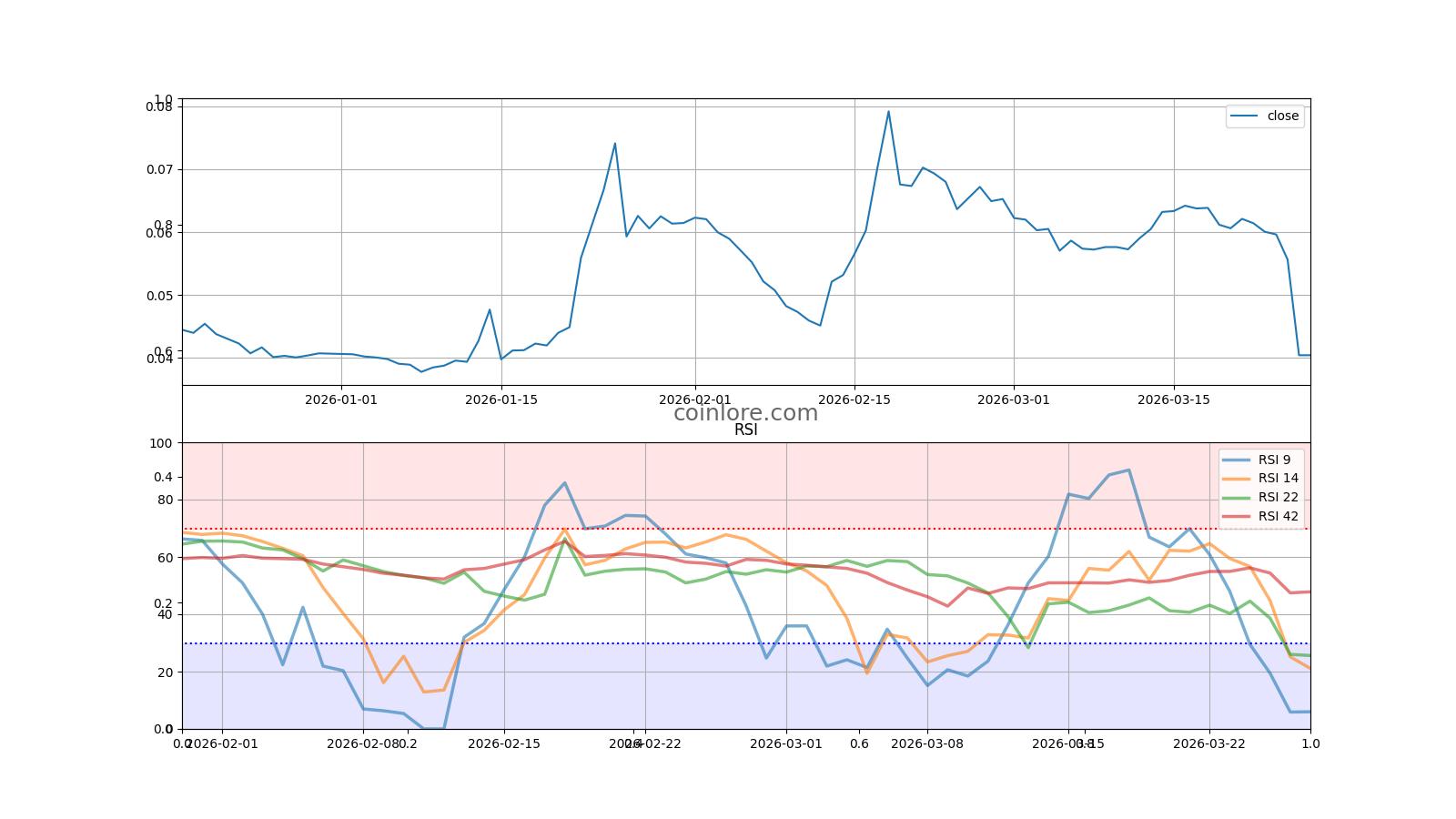 DRDR RSI indicator