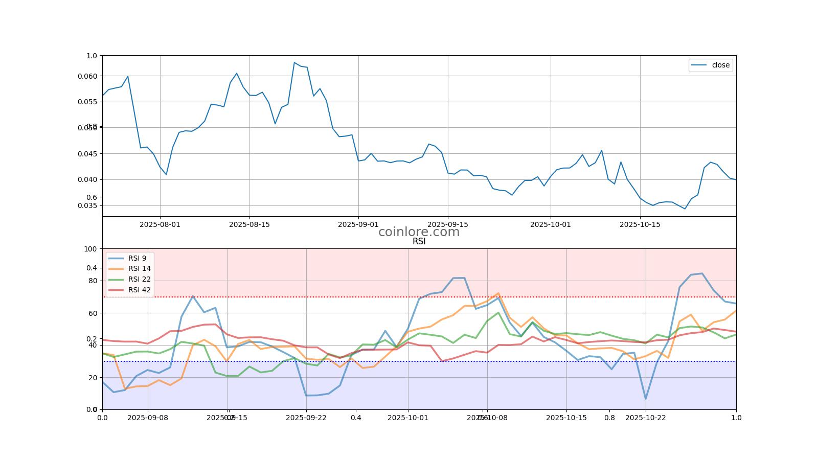 Dream RSI indicator
