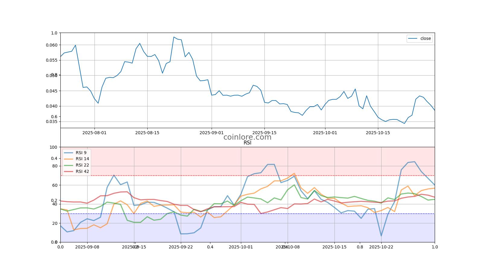 Dream RSI indicator