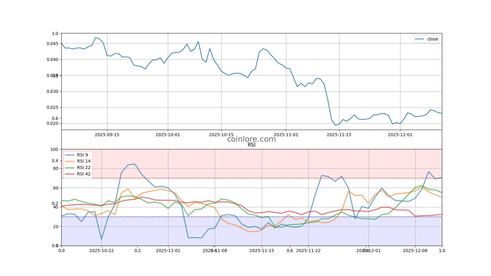 Dream RSI indicator
