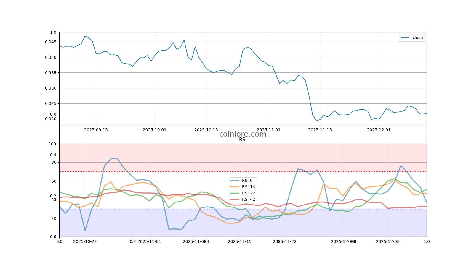 Dream RSI indicator