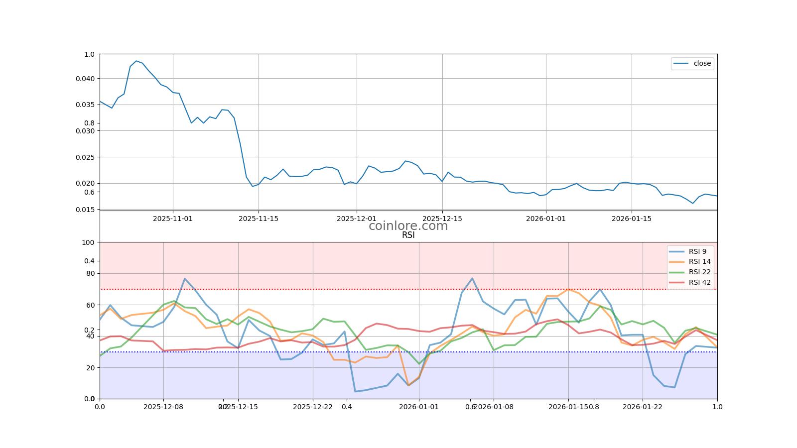 Dream RSI indicator