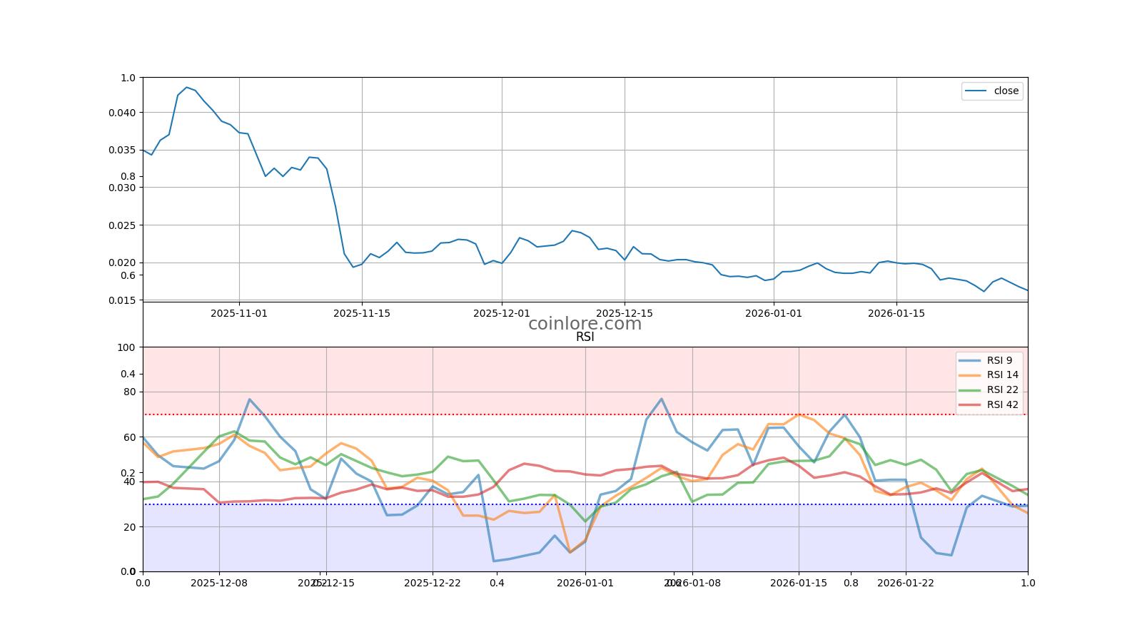 Dream RSI indicator