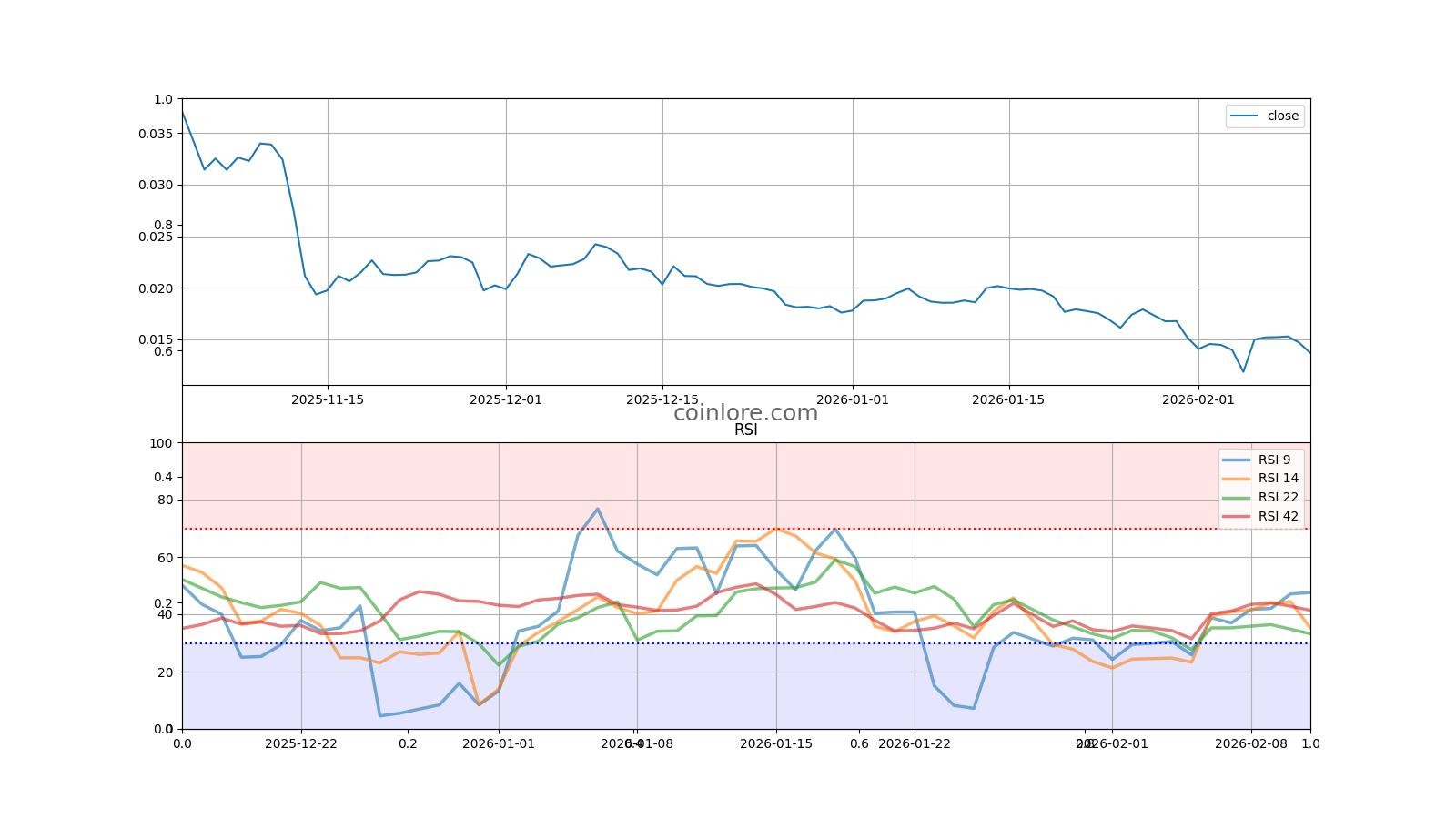 Dream RSI indicator
