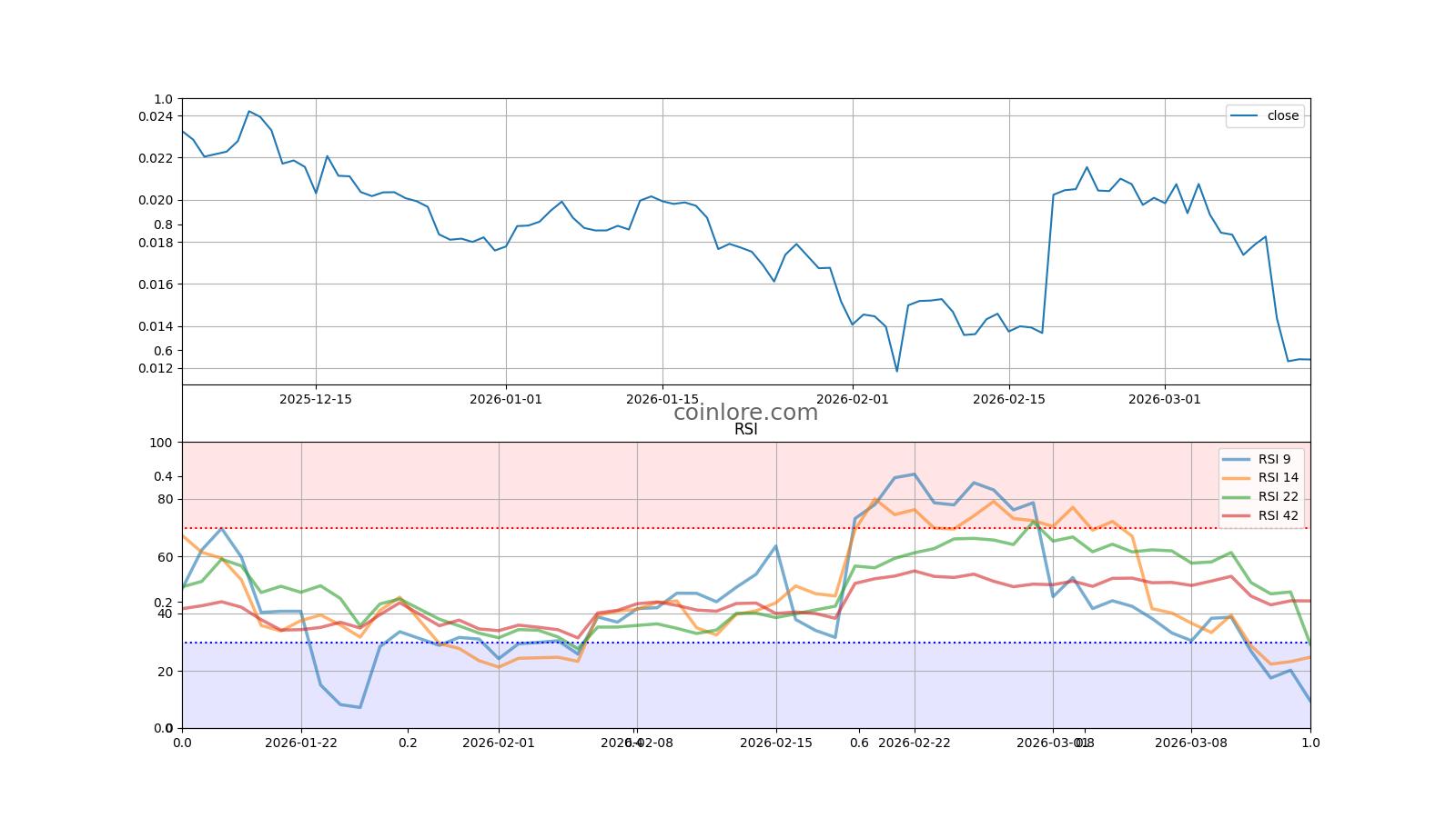 Dream RSI indicator