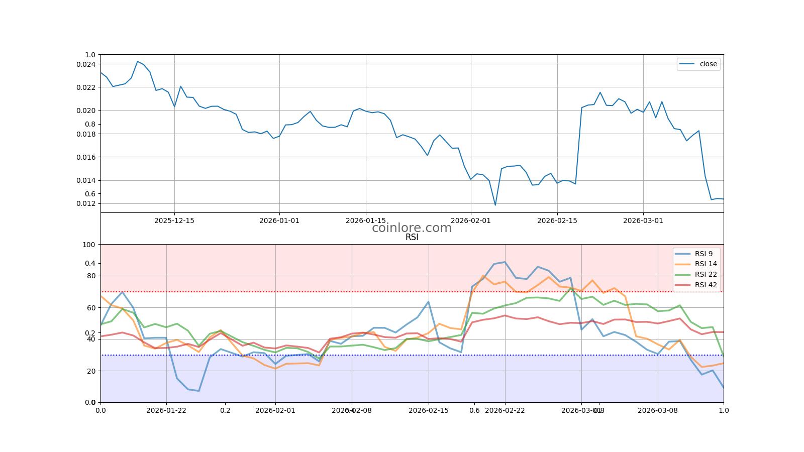 Dream RSI indicator