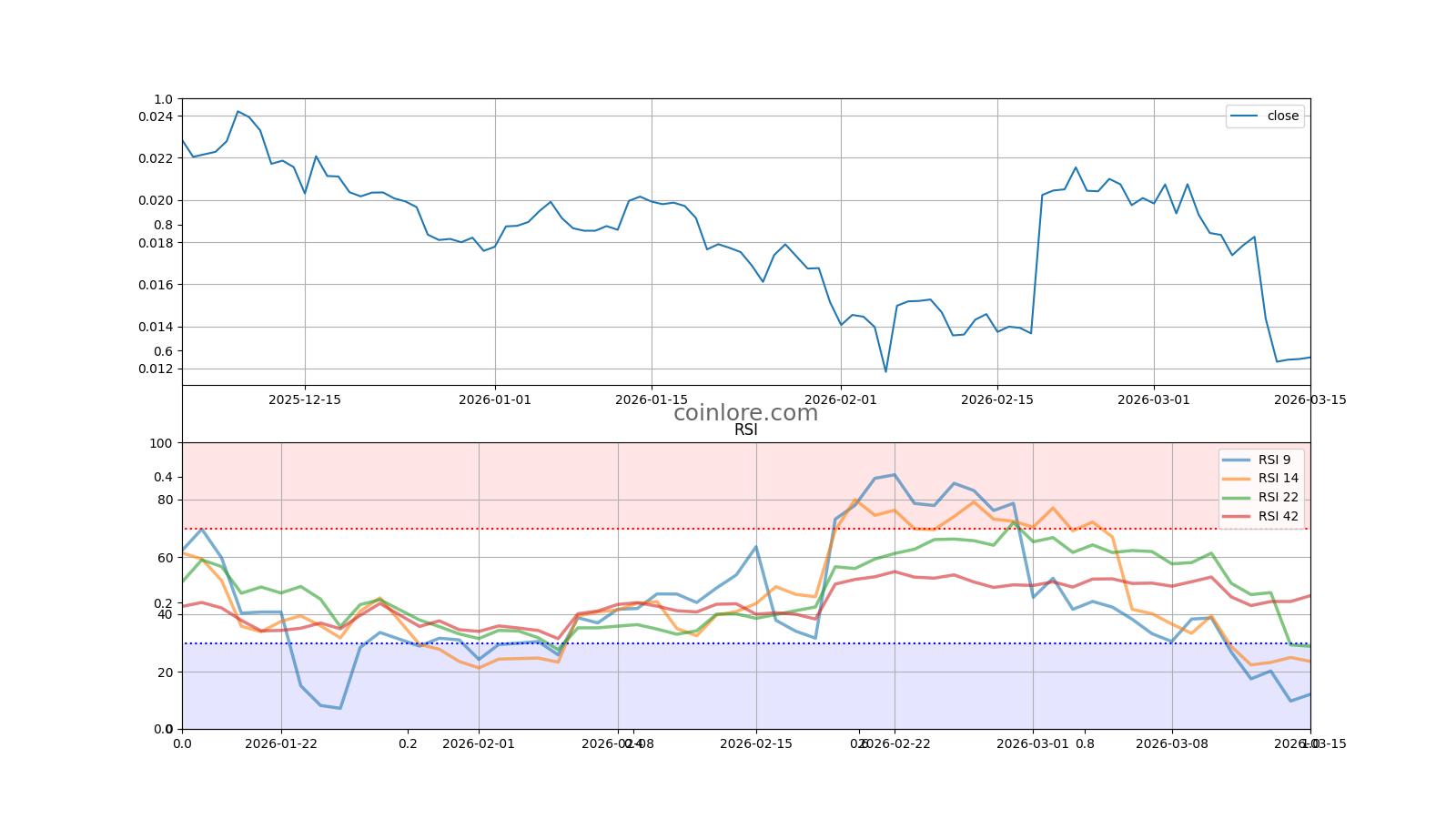 Dream RSI indicator