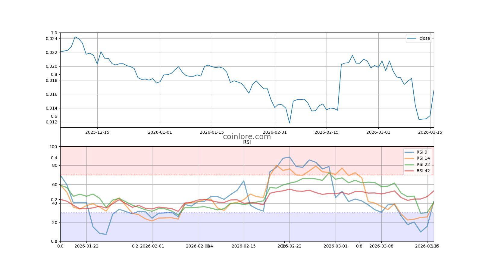 Dream RSI indicator