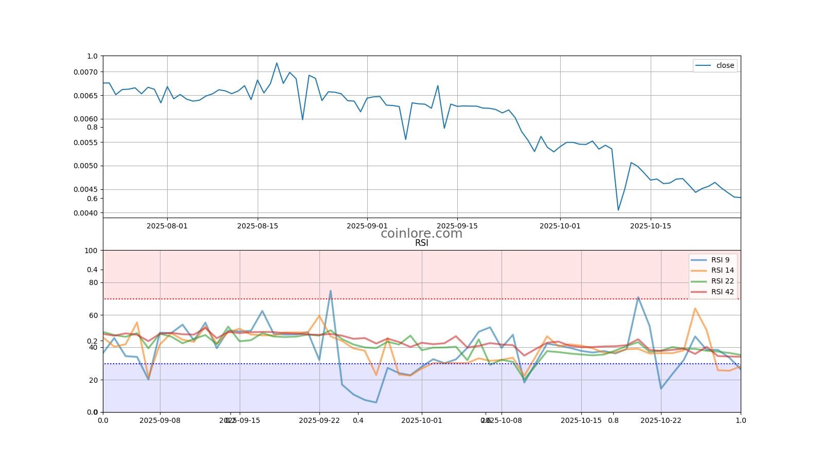Dreamcoin RSI indicator