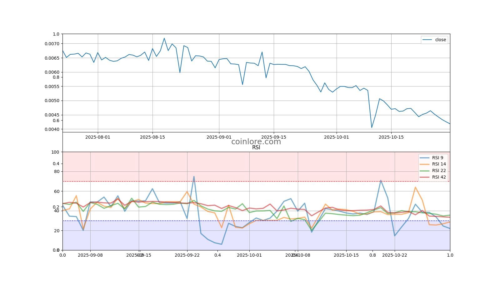 Dreamcoin RSI indicator