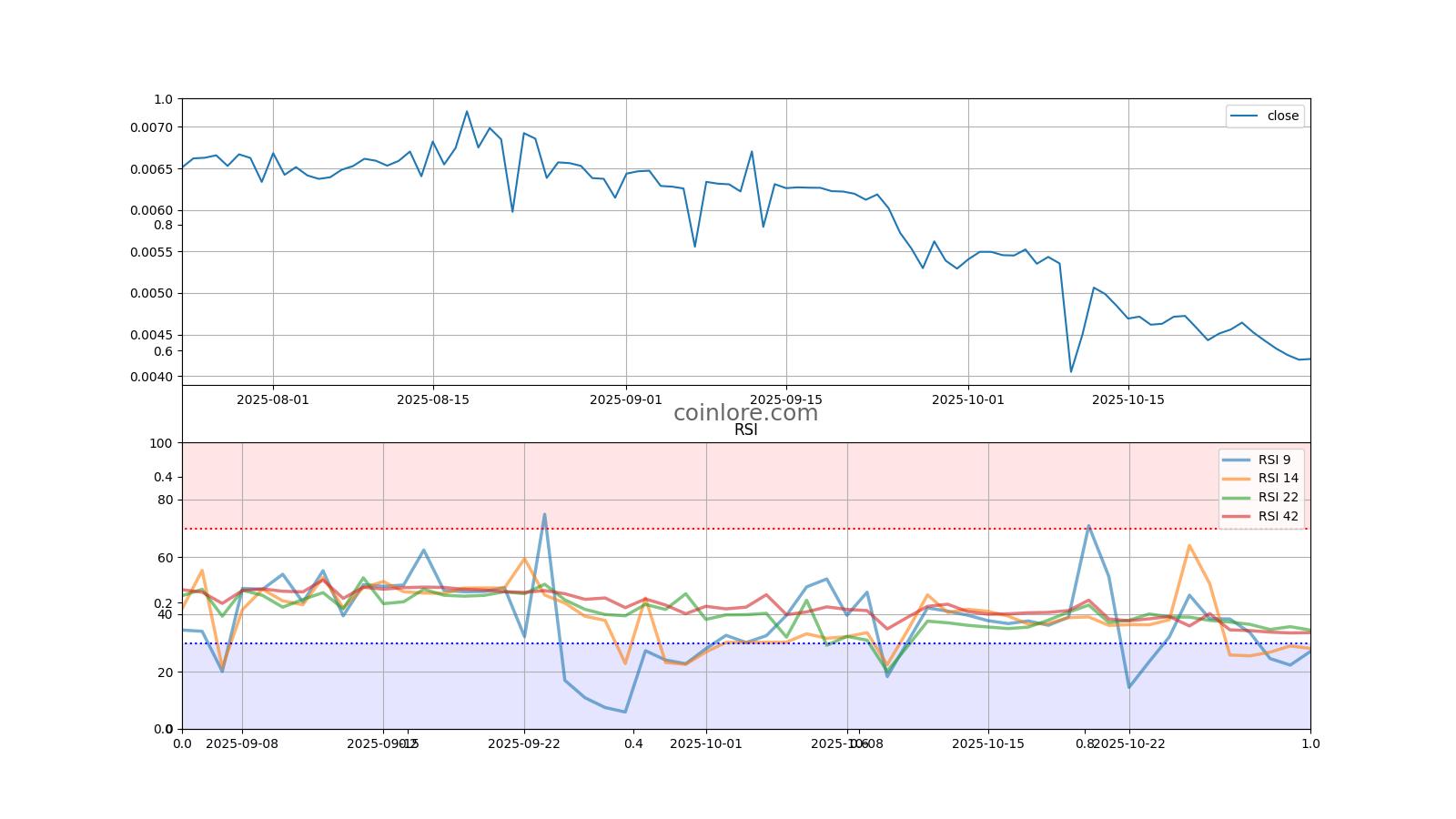Dreamcoin RSI indicator