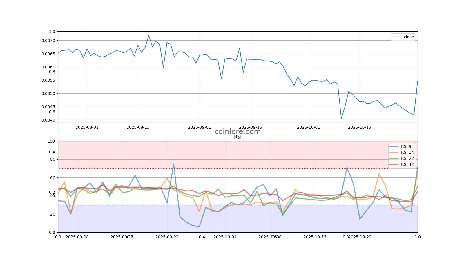 Dreamcoin RSI indicator