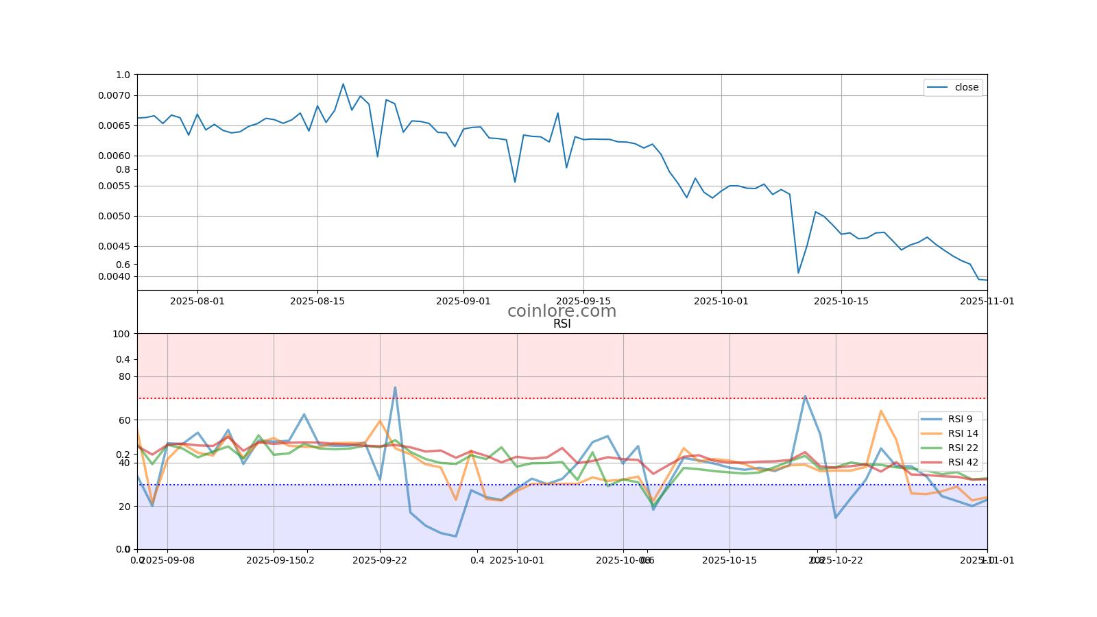 Dreamcoin RSI indicator
