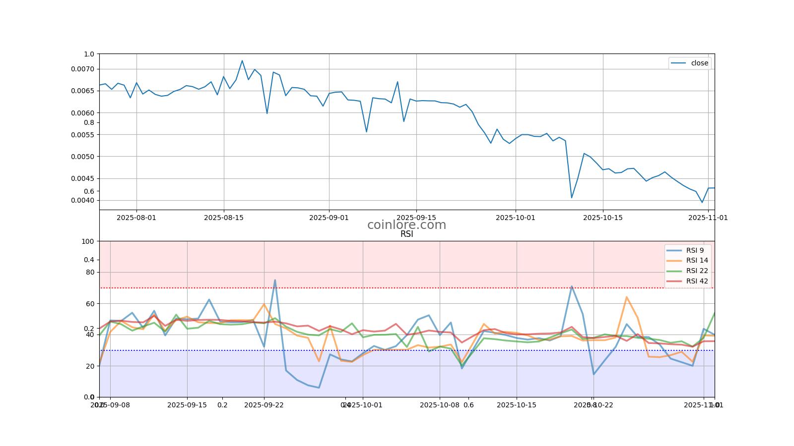 Dreamcoin RSI indicator