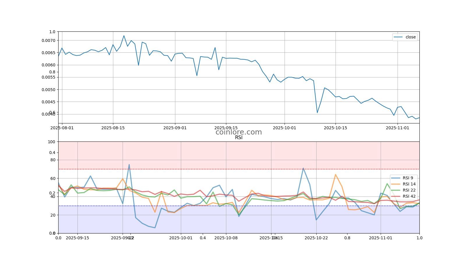 Dreamcoin RSI indicator