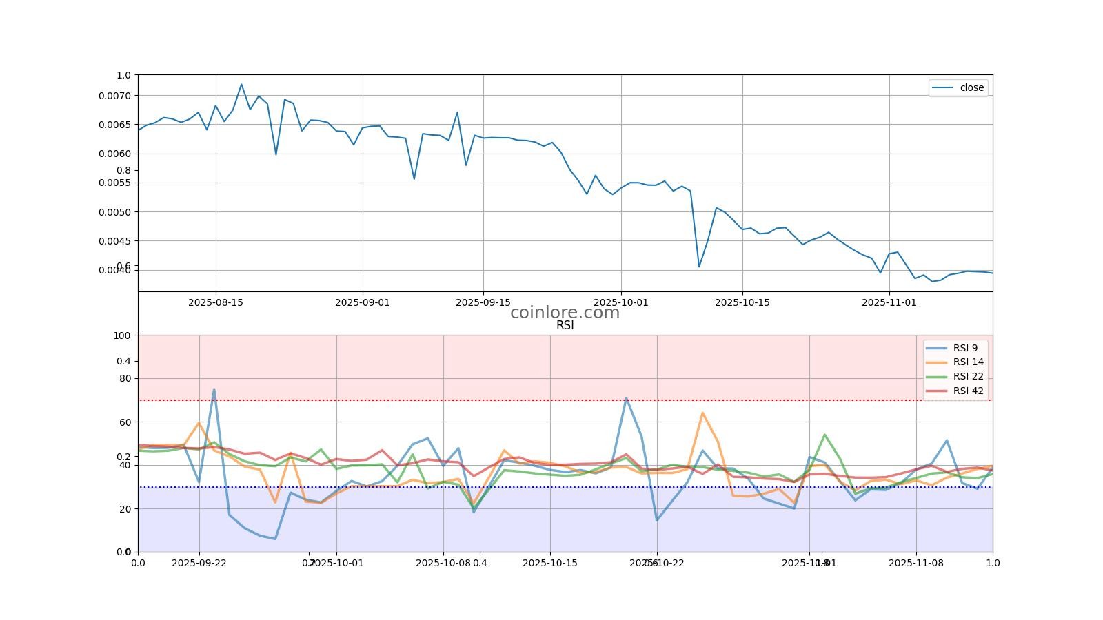 Dreamcoin RSI indicator