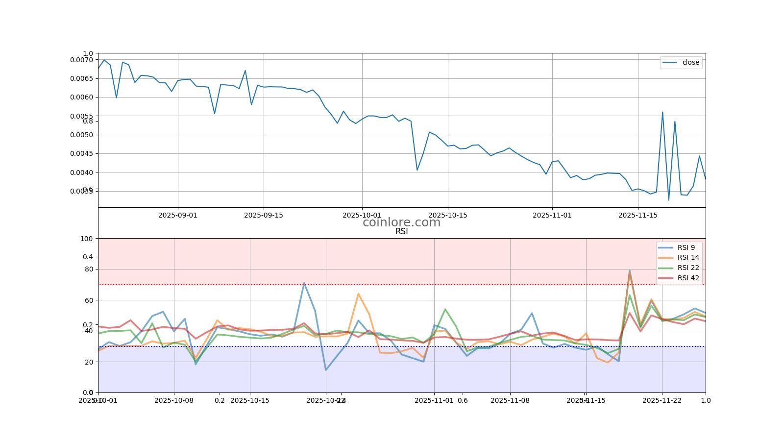 Dreamcoin RSI indicator
