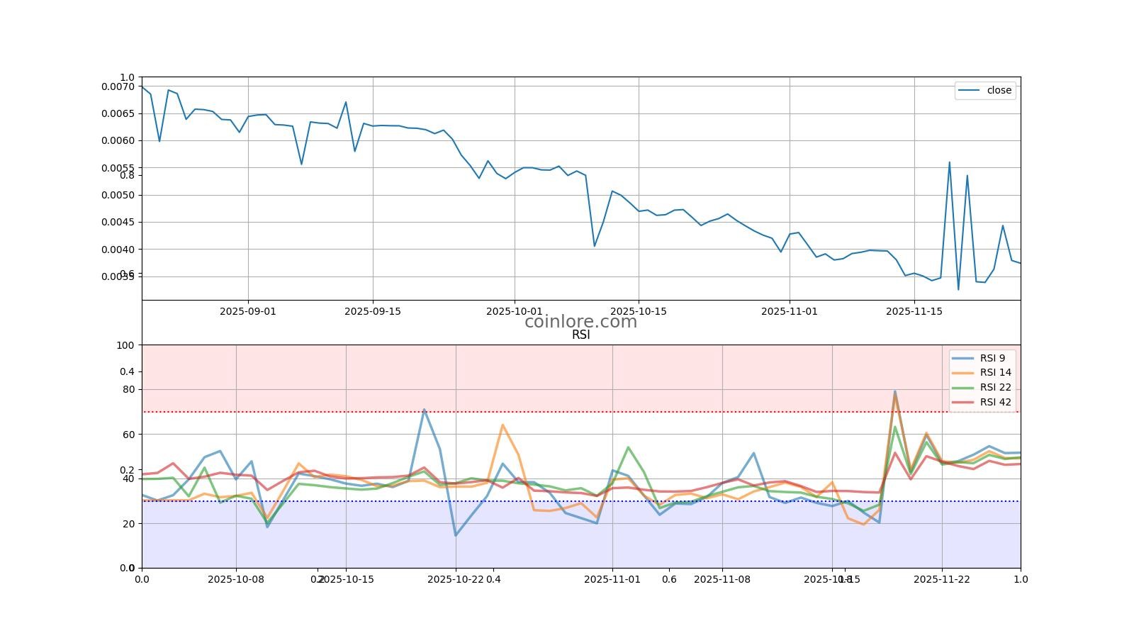 Dreamcoin RSI indicator