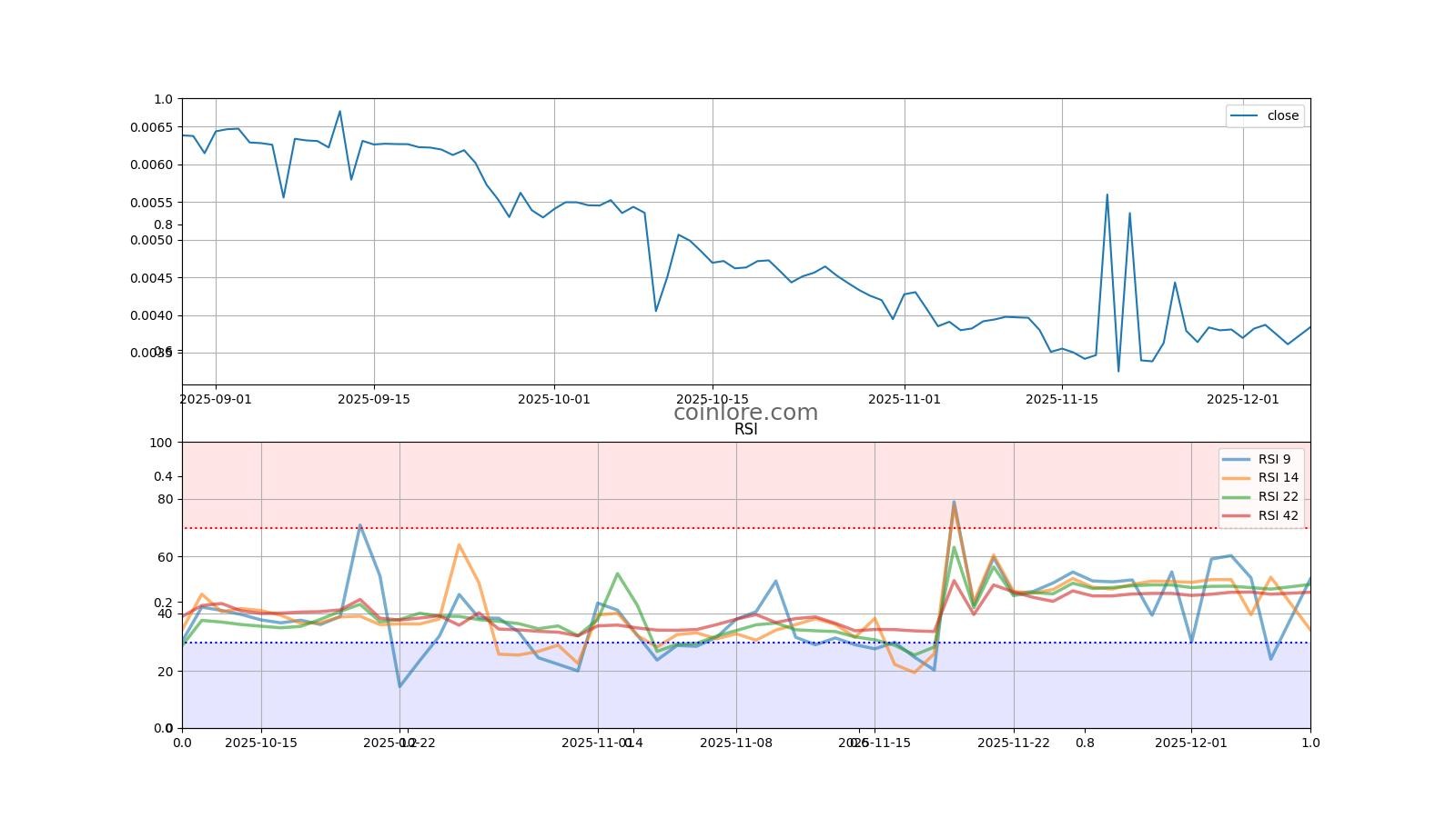 Dreamcoin RSI indicator