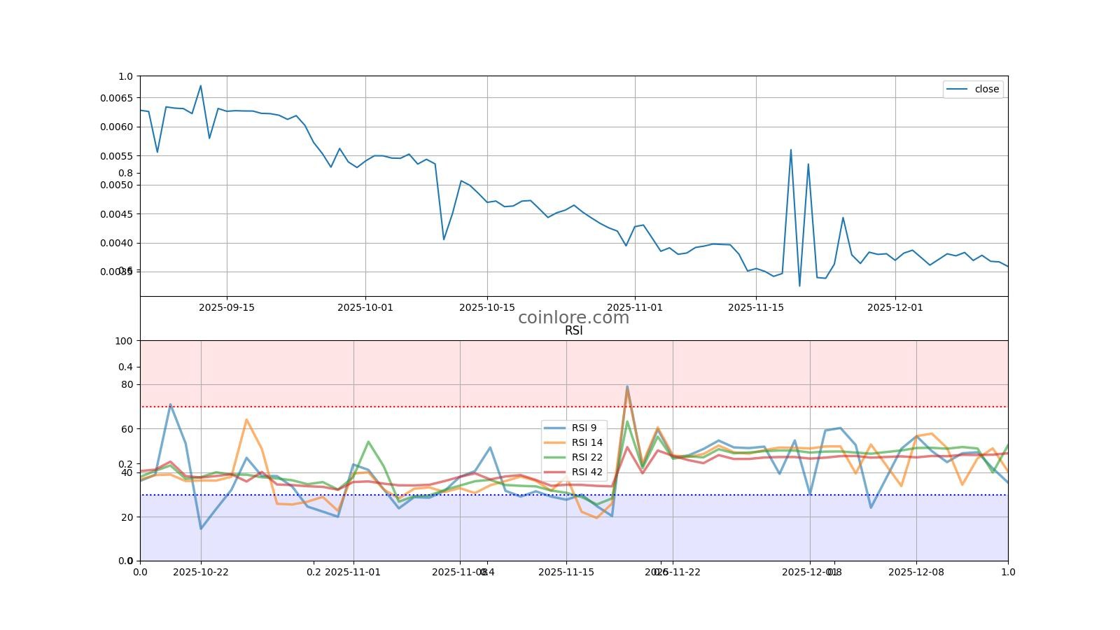 Dreamcoin RSI indicator