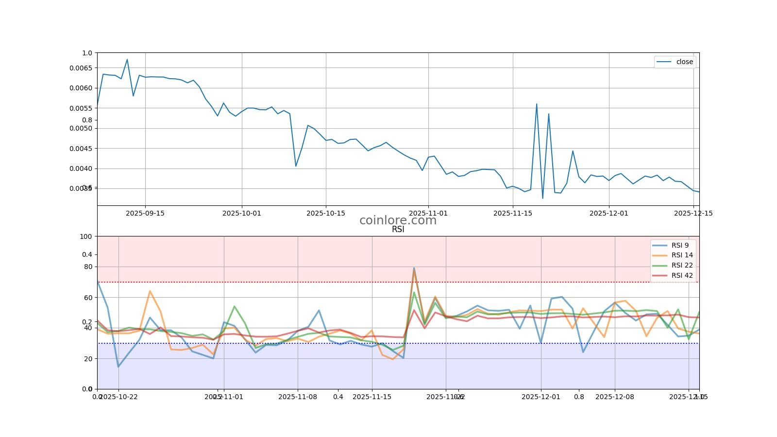 Dreamcoin RSI indicator