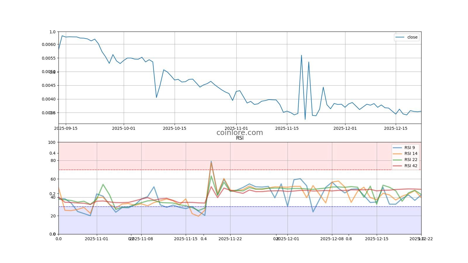 Dreamcoin RSI indicator