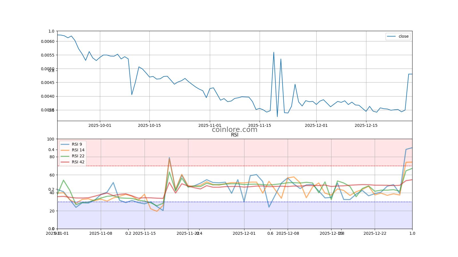 Dreamcoin RSI indicator