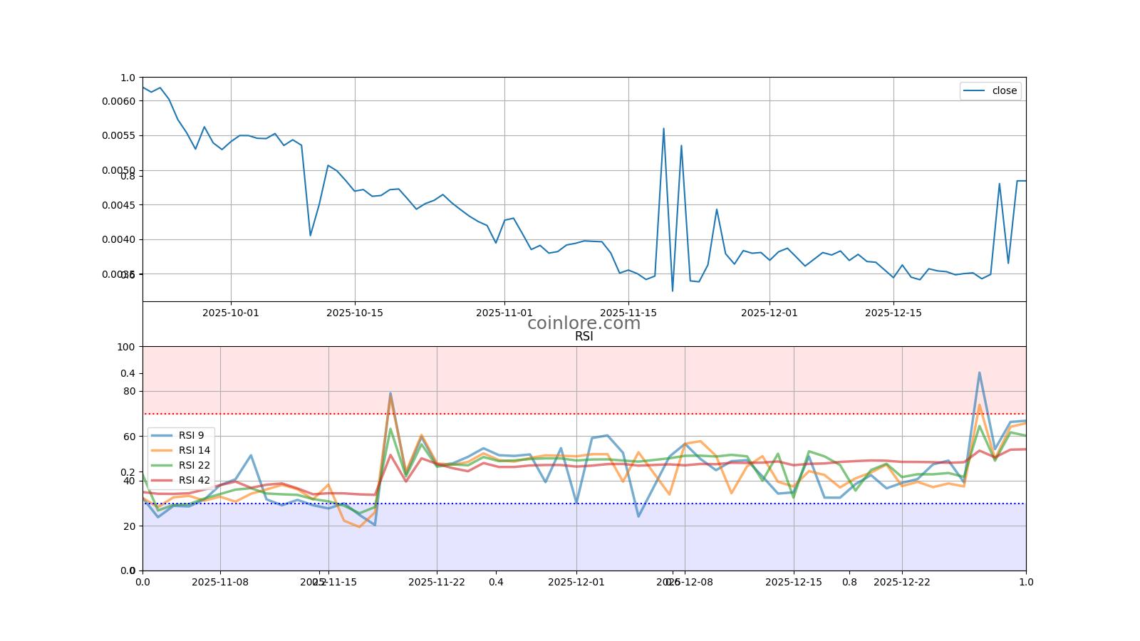 Dreamcoin RSI indicator