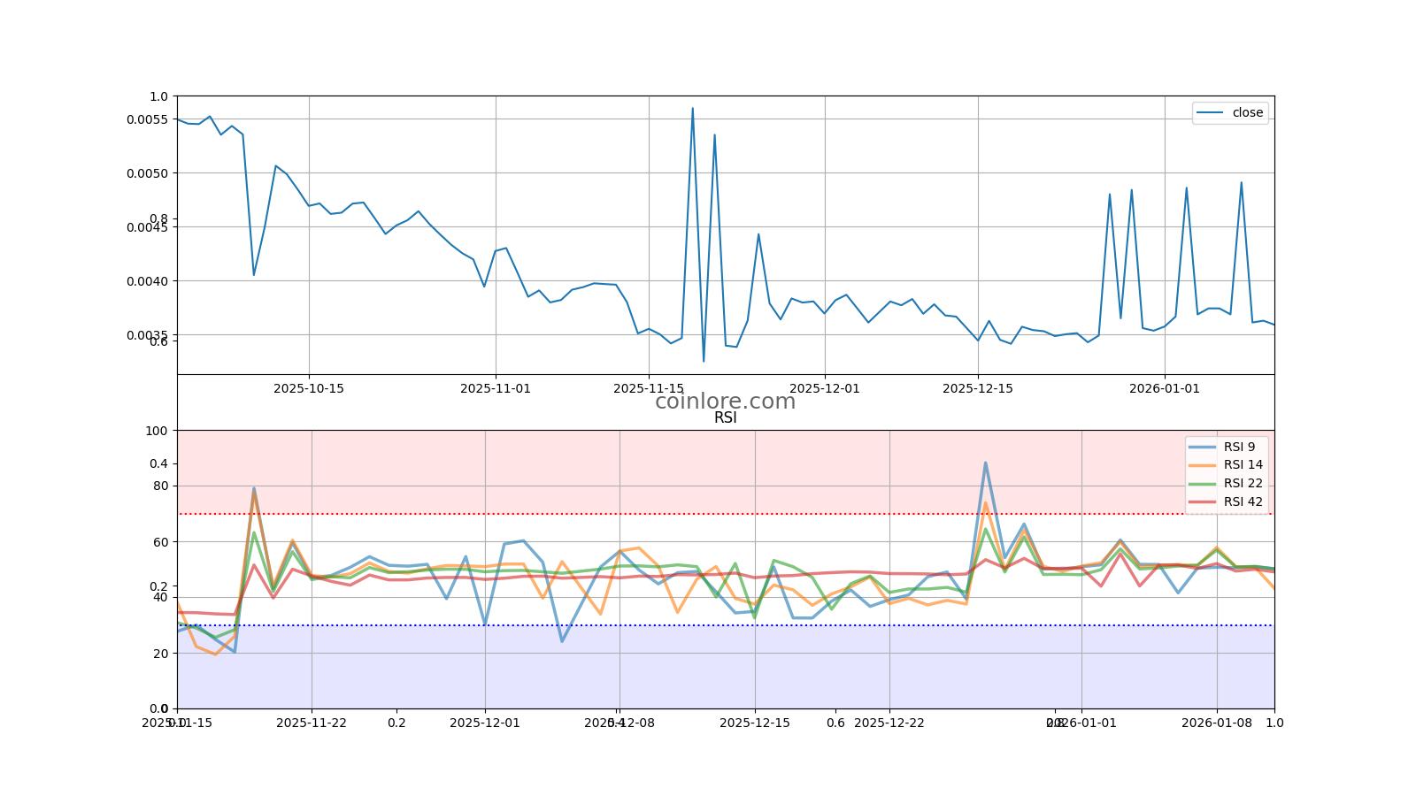 Dreamcoin RSI indicator