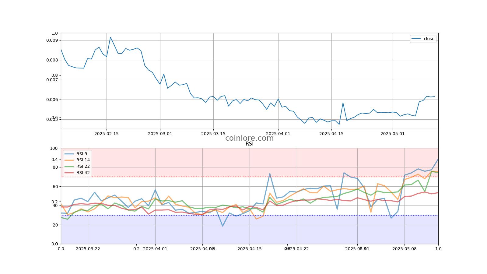 Dreamcoin RSI indicator