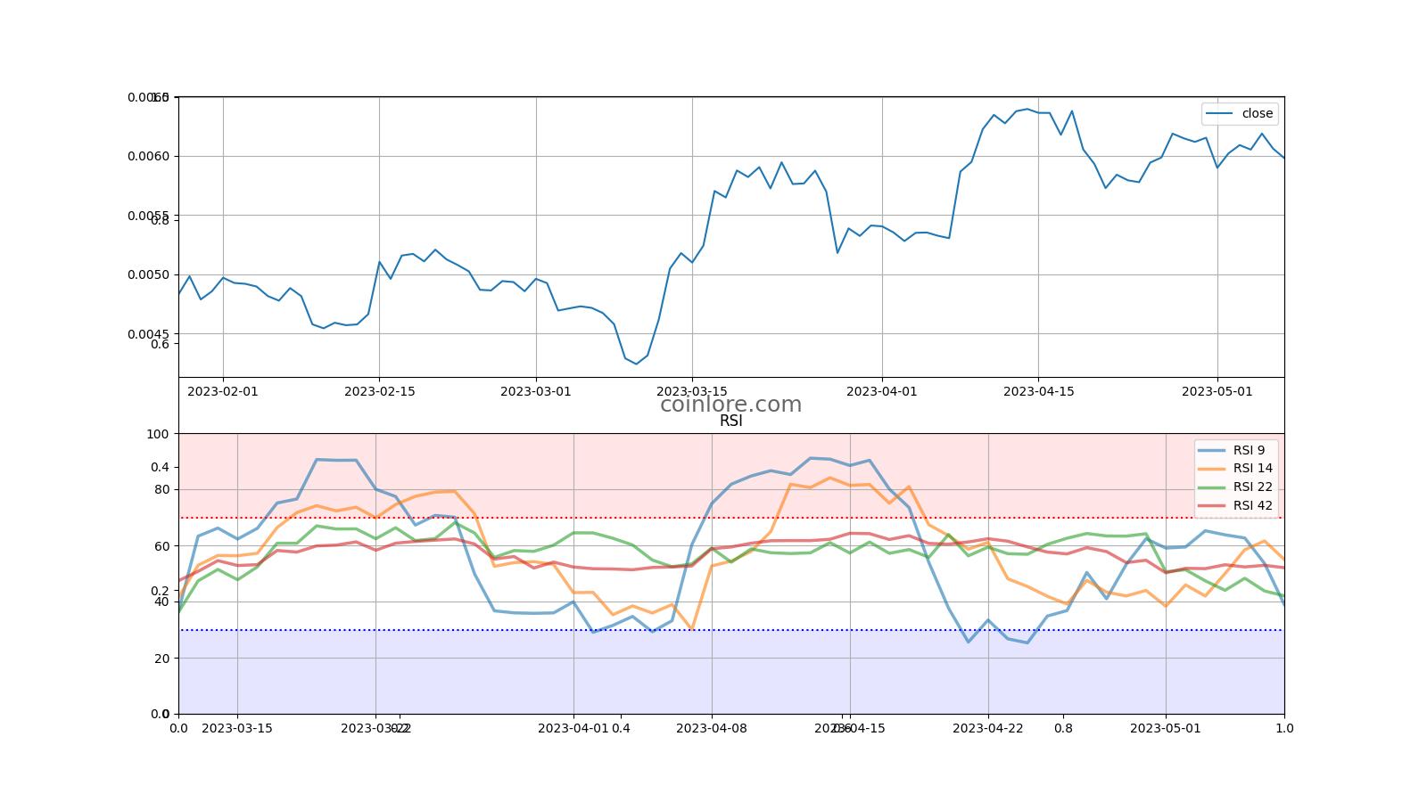 Dreamcoin RSI indicator
