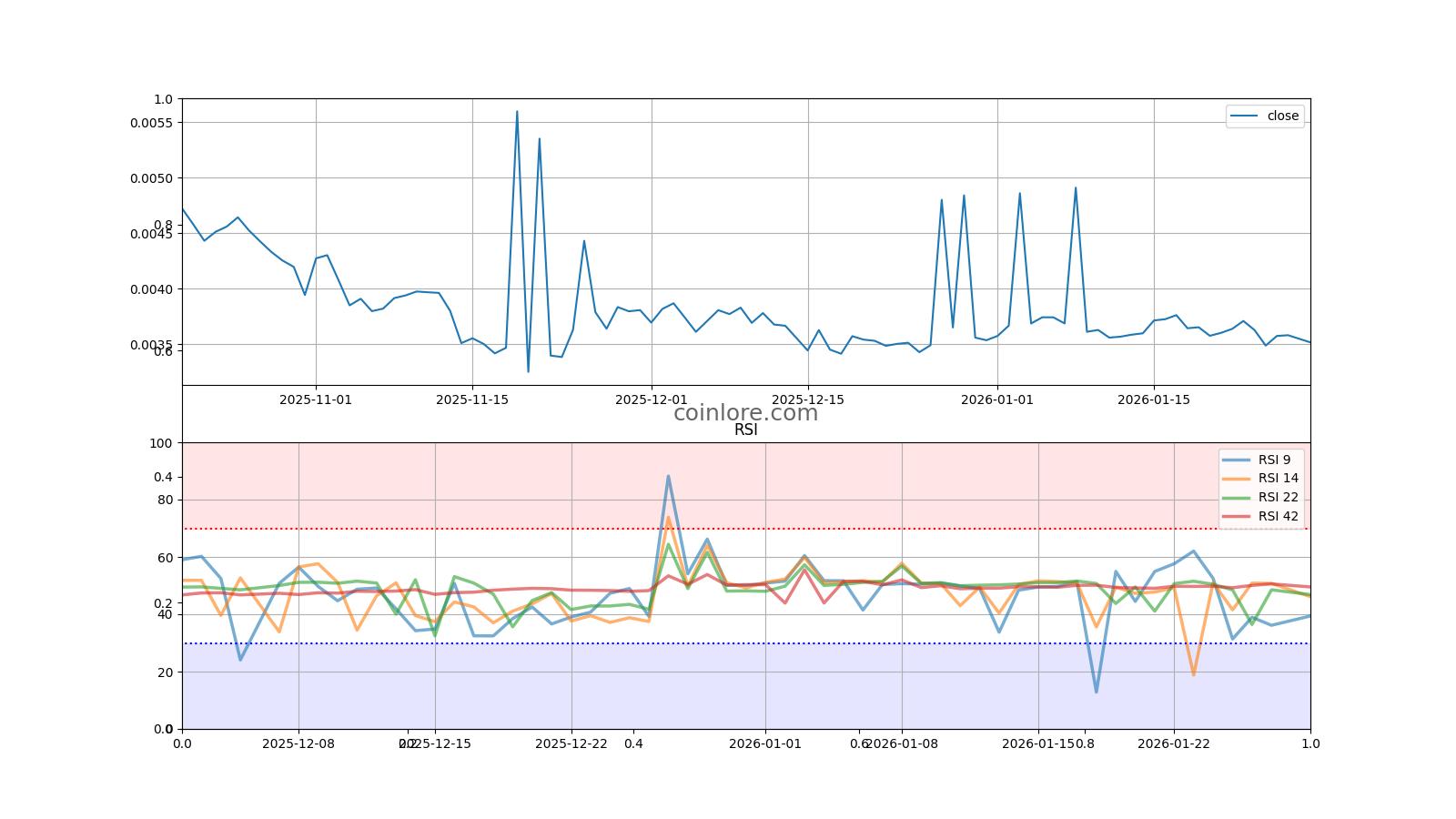 Dreamcoin RSI indicator