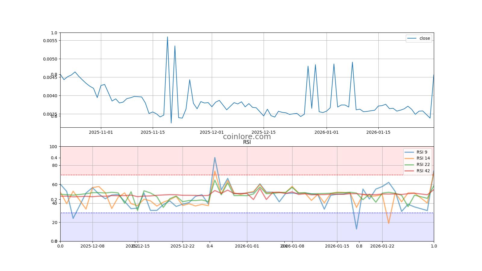 Dreamcoin RSI indicator